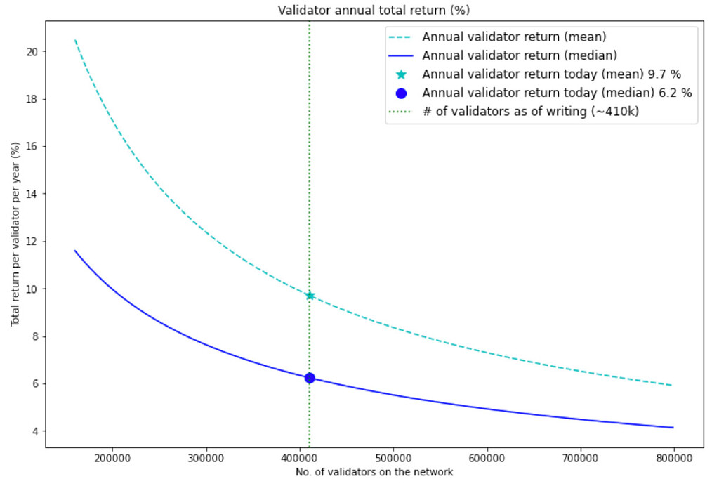 Modelling Realised Extractable Value in Proof of Stake Ethereum ...