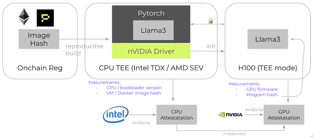 Phala's Recap of TEE.salon Singapore: GPU TEE and more - TEE - Trusted Execution Environment ...