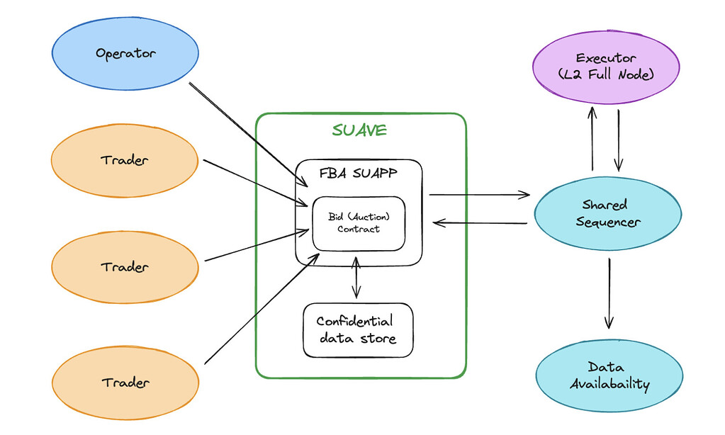 Cross chain Batch DEX - SUAVE - The Flashbots Collective