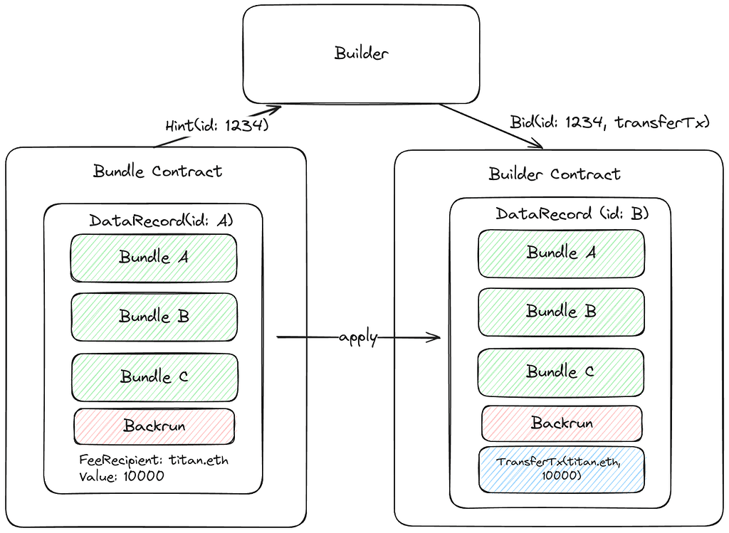 Composable block building - Mev-Compose - SUAVE - The Flashbots Collective
