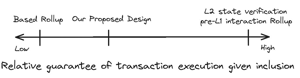 Alternate PBS: A PBS Proposal for Based Rollups - Research - The ...