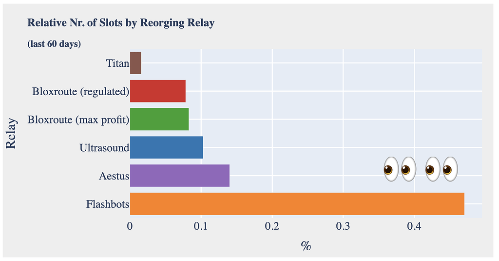 The Role of Relays in Reorgs - Research - The Flashbots Collective